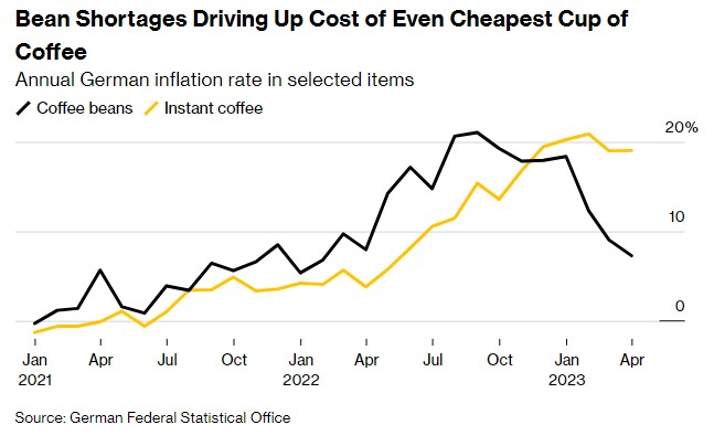 basil10 • Bloomberg: Нехватка зерен увеличивает стоимость даже самой дешевой чашки кофе